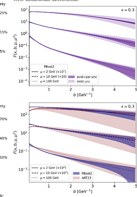 Figure 1 From Transformation Of Transverse Momentum Distributions From Parton Branching To