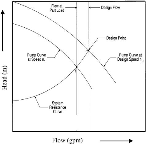 Variable Frequency Drive Control Download Scientific Diagram
