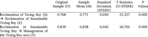 path coefficients mean stdev t values download scientific diagram