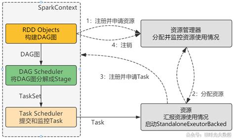 大数据面试题：spark的任务执行流程大数据面试题30 Csdn博客