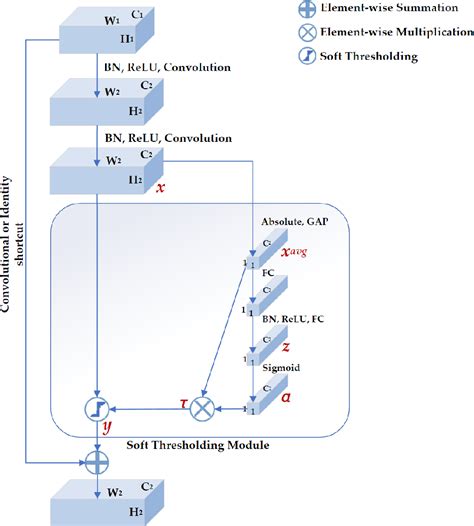 Figure 4 From Estimating The Depth Of Anesthesia From Eeg Signals Based On A Deep Residual