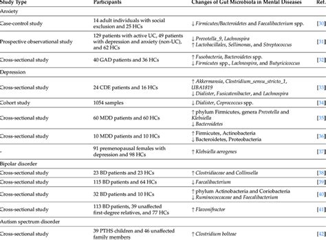 The Relationships Between Gut Microbiota And Mental Disorders From Download Scientific Diagram