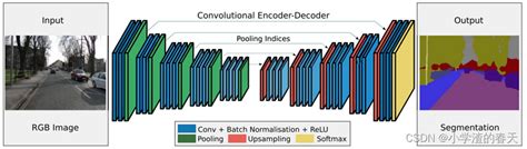 Image Segmentation Using Deep Learning A Survey 论文精读image Segmentation Using Deep Learning A