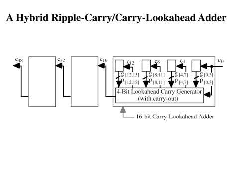Ppt Carry Lookahead Carry Select And Hybrid Adders Powerpoint