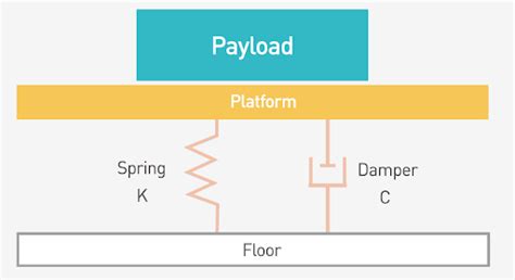 Passive Vibration Isolation System Technical Notes Daeil Systems
