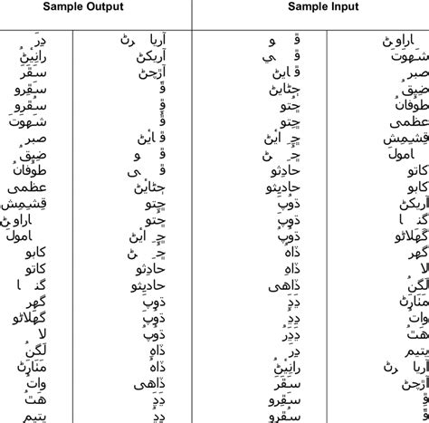 3 Input And Corresponding Sorted Output For Sindhi Download Table