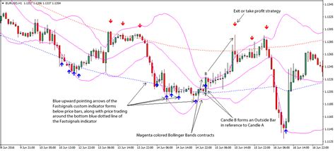 Outside Bar Price Action Forex Trading Strategy