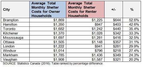 Renting Instead Of Owning Apartmentresearchca