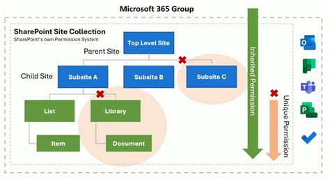 How To Use Unique Permissions For Libraries And Lists In Sharepoint