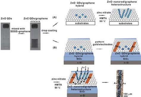 Schemes For Facile Synthesis Of Zno Nanorodgraphene Heterostructures