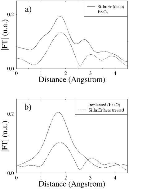 A Fourier Transform Ft Of The Exafs Functions K Multiplied By K