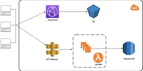 A Beginnerss Guide To Faas And Serverless Web Architecture