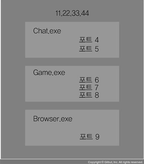 게임 서버 프로그래밍 교과서 24 컴퓨터 네트워크 식별자 3 게임 서버 프로그래밍 교과서 24 컴퓨터 네트워크 식별자 3