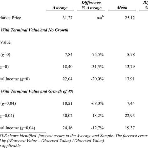 Sample Forecast Errors Trend A Download Table