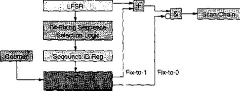 Figure 2 From Low Cost And High Efficiency Bist Scheme With 2 Level Lfsr And Atpt Semantic Scholar