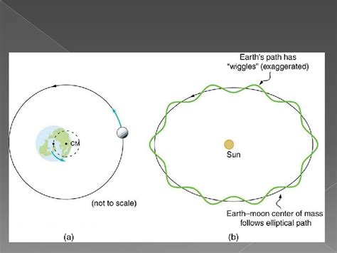 Months Part 2 Comparing Sidereal And Synodic Months