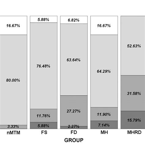 Distribution Of The Different Categories Of Atrophic Myopic Maculopathy Download Scientific