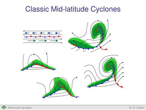 Ppt Classic Mid Latitude Cyclones Powerpoint Presentation Free
