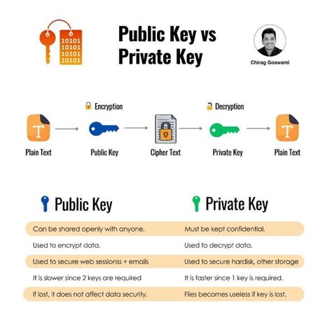 Public Key Vs Private Key Letsdefend