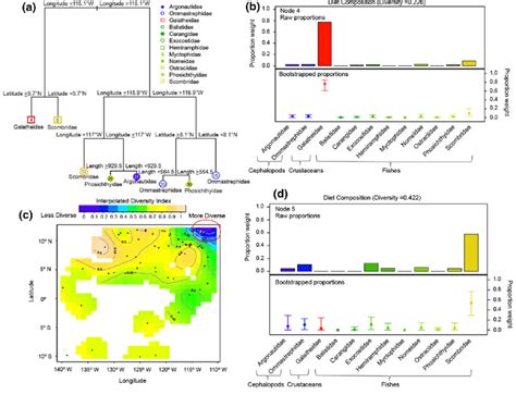 Output Of The Bagged Classification Tree Method Kuhnert Et Al 2012