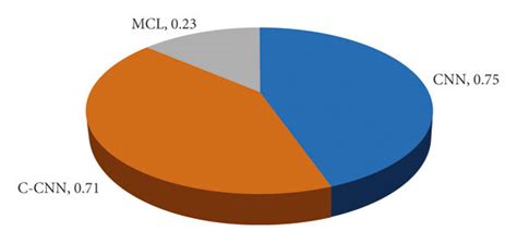 False Alarm Rate For Cnn C Cnn And Cnn Mcl Download Scientific Diagram
