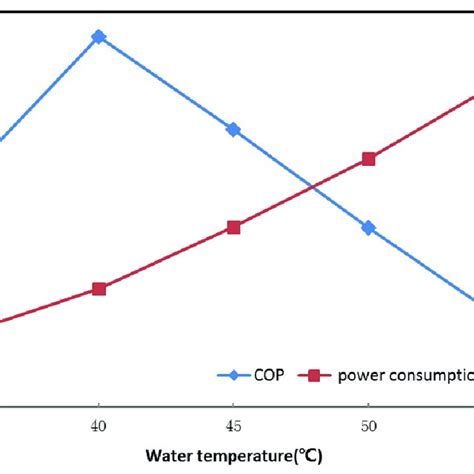 Coefficient Of Performance Cop Values And Power Consumptions Of The