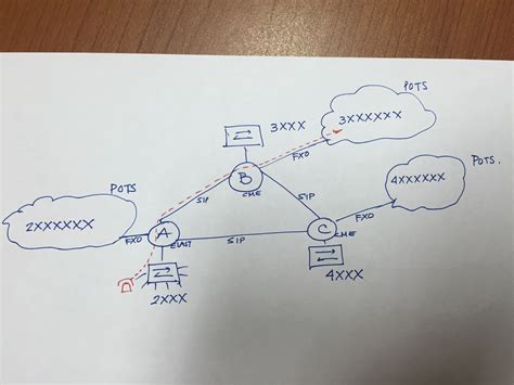Solved Redirect Sip Trunk Calls To Fxo Port Cisco Community