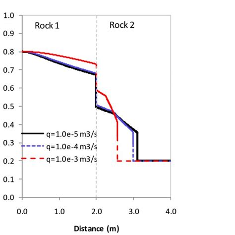 Saturation Profile Comparing Injection Rate Sensitivity Download