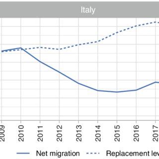 Net Migration And Net Migration Replacement Level 000s For Sweden Download Scientific Diagram