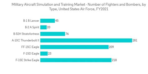 Military Aerospace Simulation And Training Market Share Analysis Industry Trends And Statistics