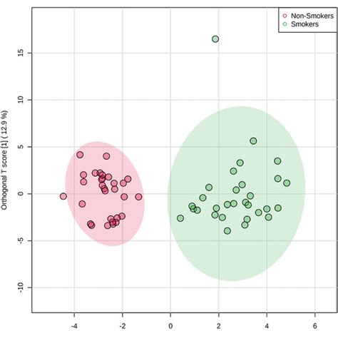 Volcano Plot Representing The Metabolomics Comparison Between Medwakh