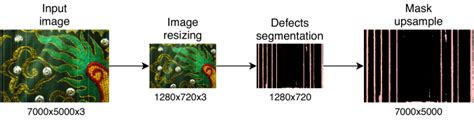 Print Defect Mapping With Semantic Segmentation Deepai