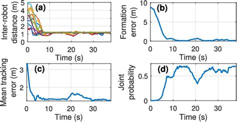 Figure 1 From Distributed Sampling Based Model Predictive Control Via