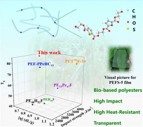 High Impact Heat Resistant And Chemically Recyclable Pef Copolyester For Sustainable