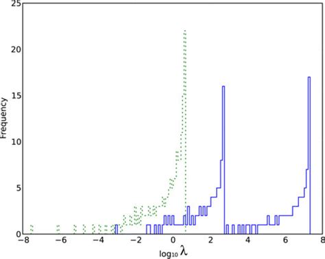 Conjugate Gradient Scheme Eigenvalue Distributions For No Download Scientific Diagram
