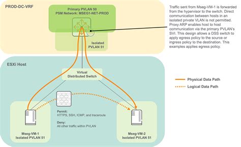 Secure An Aruba Evpn Fabric Validated Solution Guide