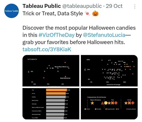 Lucia Stefanuto On Linkedin Tableau Vizoftheday Votd Data Dataviz