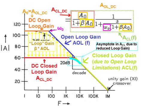 Operational Amplifier Gain Bandwidth Product Proof For Open Loop Closed Loop Opamp