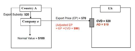 Cvd Offset Structure In Dumping Margin Calculation Market Economy
