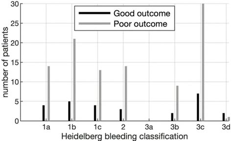 Distribution Of Intracranial Hemorrhage According To Heidelberg