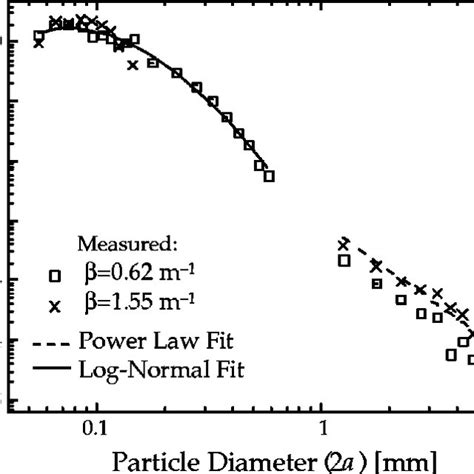 Pdf Experimentally Determined Optical Properties Of A Polydisperse Carbon Black Cloud For A