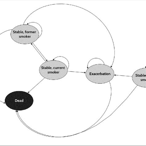 Health State Transition Model Download Scientific Diagram