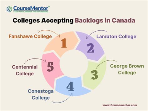 Colleges Accepting Backlogs In Canada Rknowledgecenter