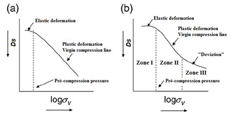 Main Curve Forms Of Uniaxial Compression Tests A Elasto Plastic Download Scientific Diagram