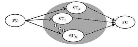 Sdf Base Cooperative Spectrum Sensing In A Crn Download Scientific