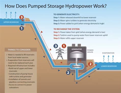 Pumped Storage Hydropower Coyote Gulch