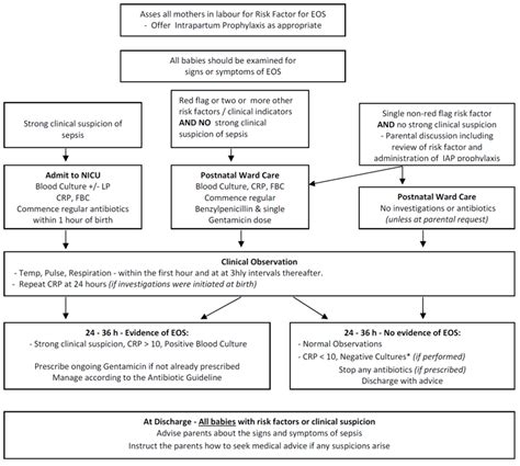 Early Onset Sepsis In The Neonate Prevention And Treatment Nhsggc