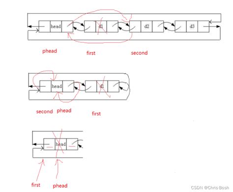 C语言数据结构 双向链表增删查改的代码实现 Csdn博客 C语言数据结构 双向链表增删查改的代码实现 Csdn博客