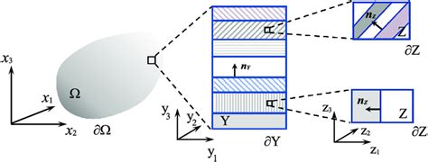 Schematic Representation Of A Three Scale Domain The Macroscopic