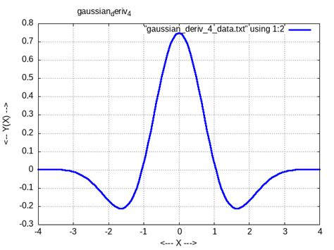 Gaussiantest